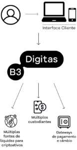 Digitas Hub - B3 Digitas